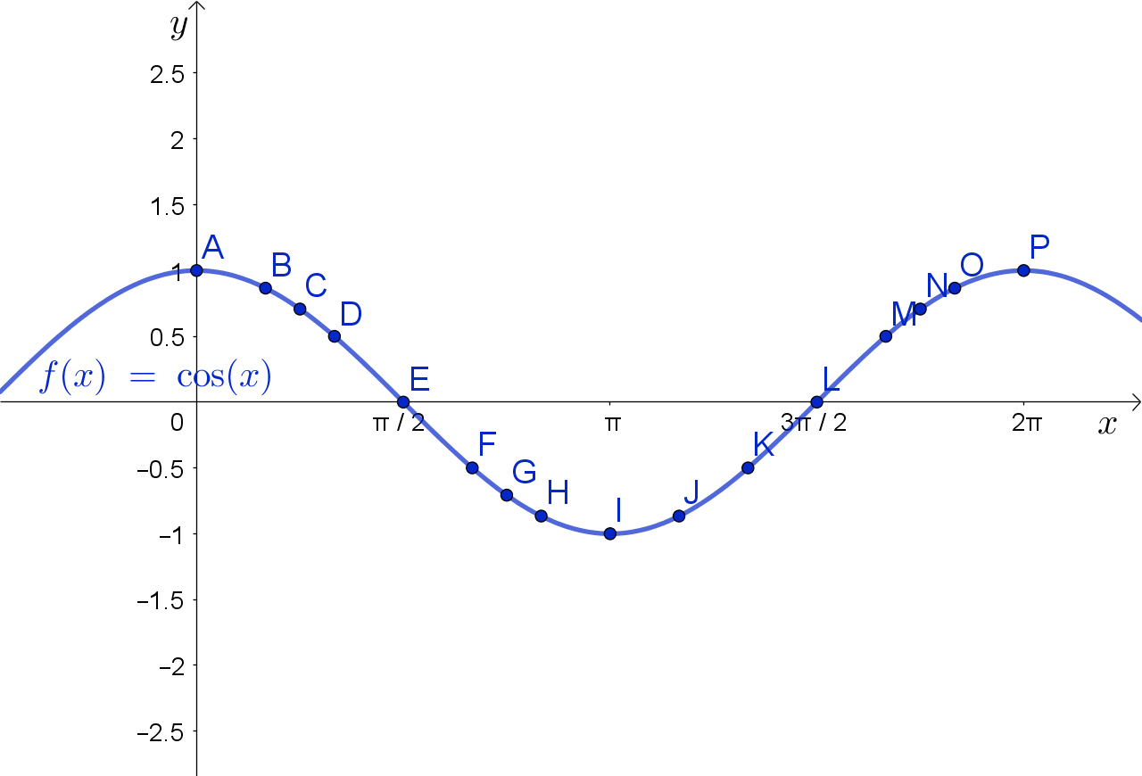 Matematika 3 - 5.2 Graf i svojstva funkcije kosinus