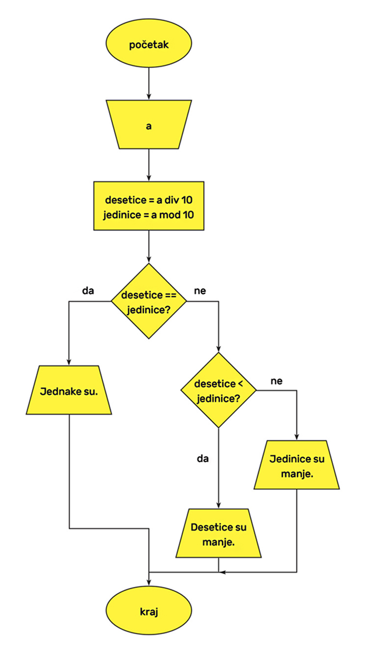 Informatika 5 - 3.3 Grananje